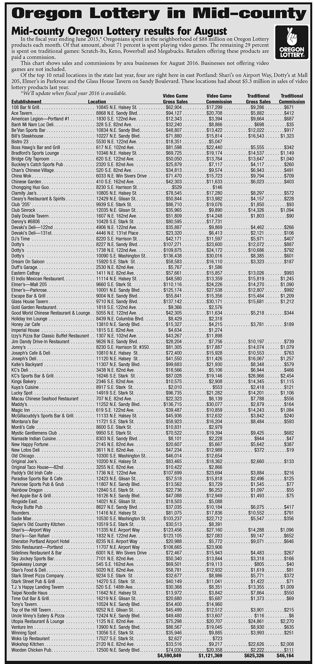 Mid-county Oregon Lottery results for August | Mid-county Memo