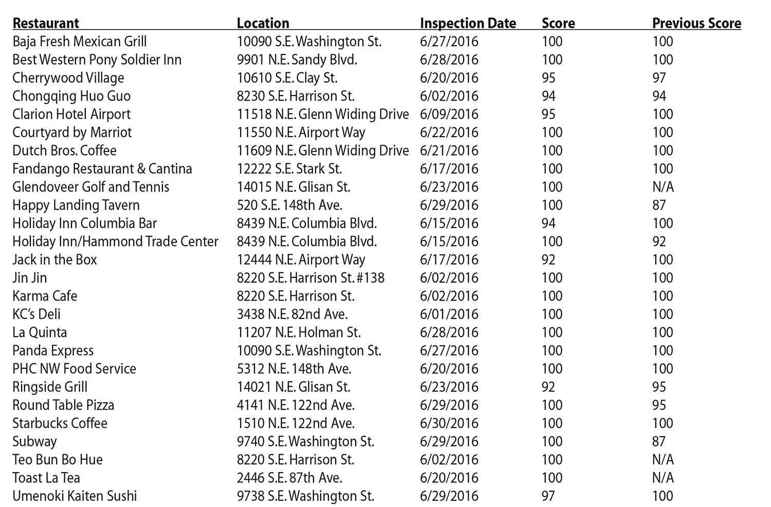 August 2016 – How Does Your Favorite Restaurant Rate? | Mid-county Memo